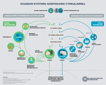 Circular-economy-butterfly-diagram | PortalNarzedzi.pl